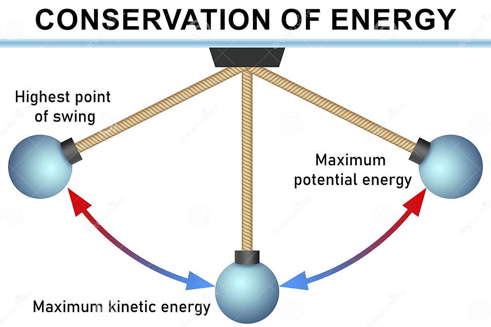 Conservation of Energy with Swing Pendulums Stock Illustration ...