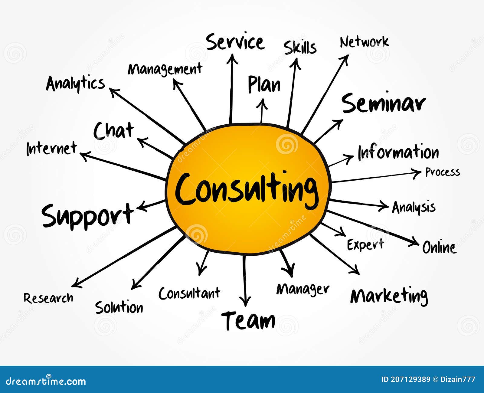 Consulting Mind Map, Business Concept for Presentations and Reports ...