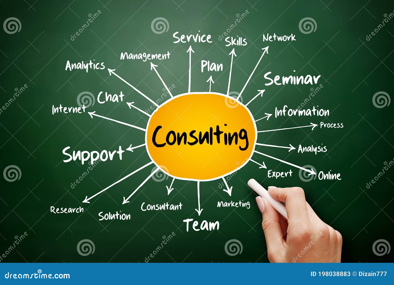 Consulting Mind Map Flowchart, Business Concept Stock Image - Image of ...