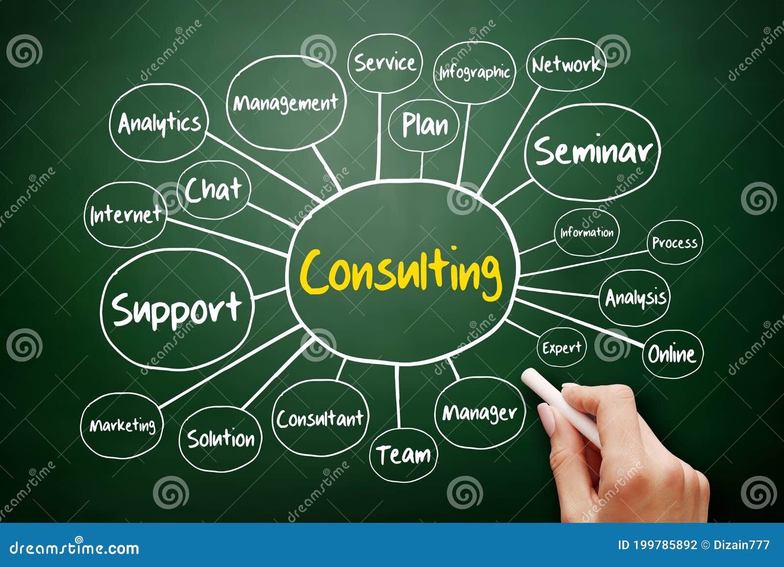 Consulting Mind Map Flowchart, Business Concept on Blackboard Stock ...