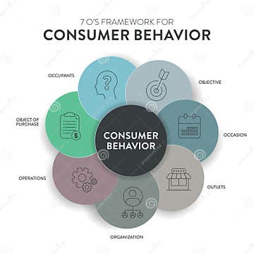 Consumer Behavior Strategy Framework Infographic Diagram Chart ...