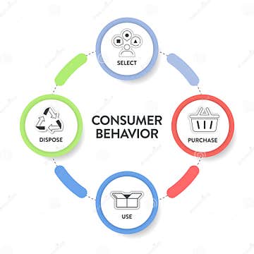 Consumer Behavior Strategy Framework Infographic Diagram Chart ...
