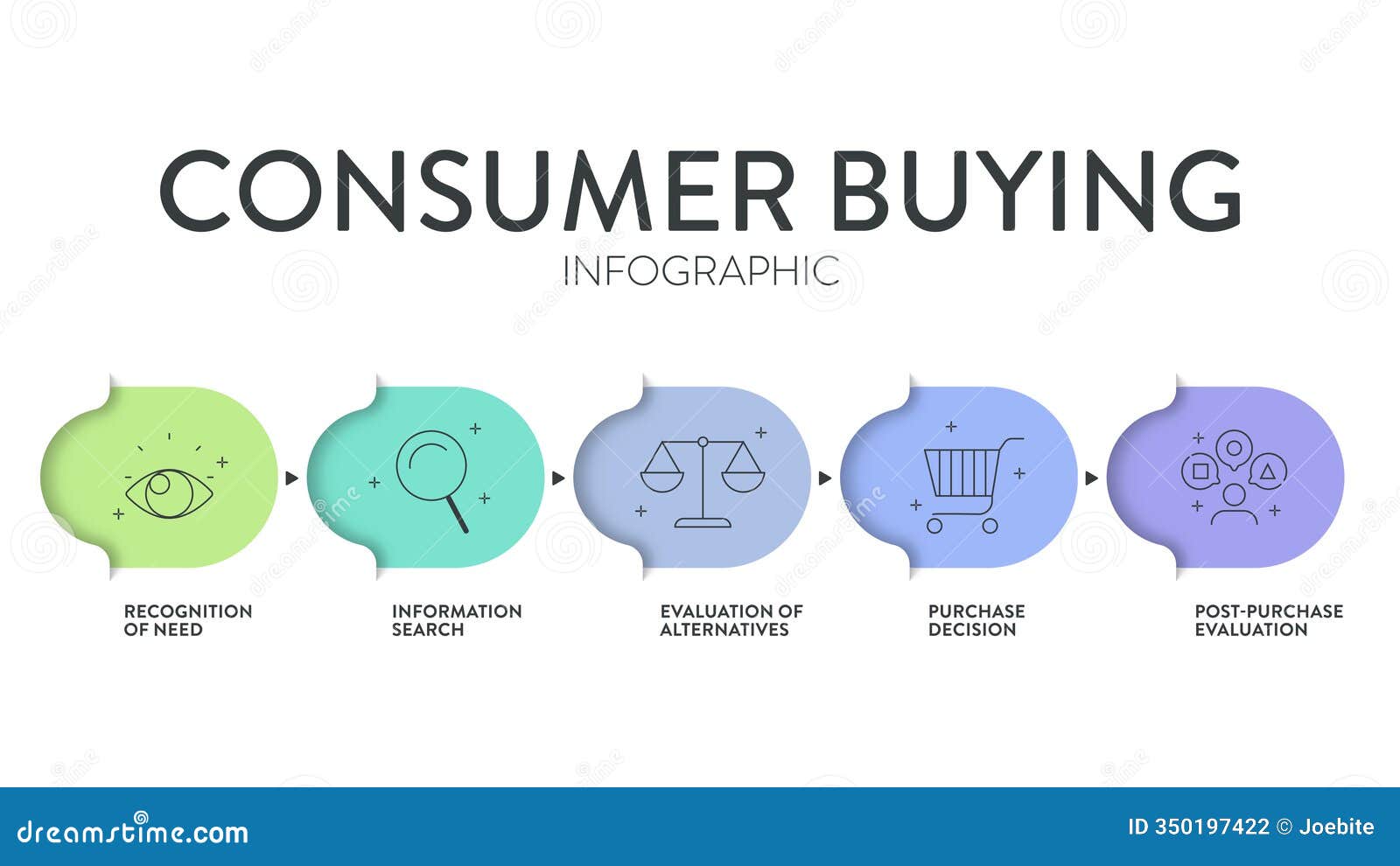 Buying Process Procedure Steps Purchasing Workflow Pyramid Stock Image ...