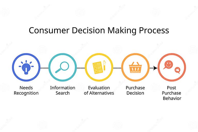 Consumer Decision Making Process for Customer Process To Buy Stock ...