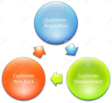 Consumer lifecycle diagram stock illustration. Illustration of concept ...