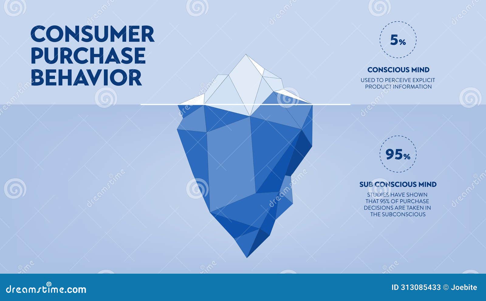 Consumer Purchase Behavior Strategy Iceberg Framework Infographic ...