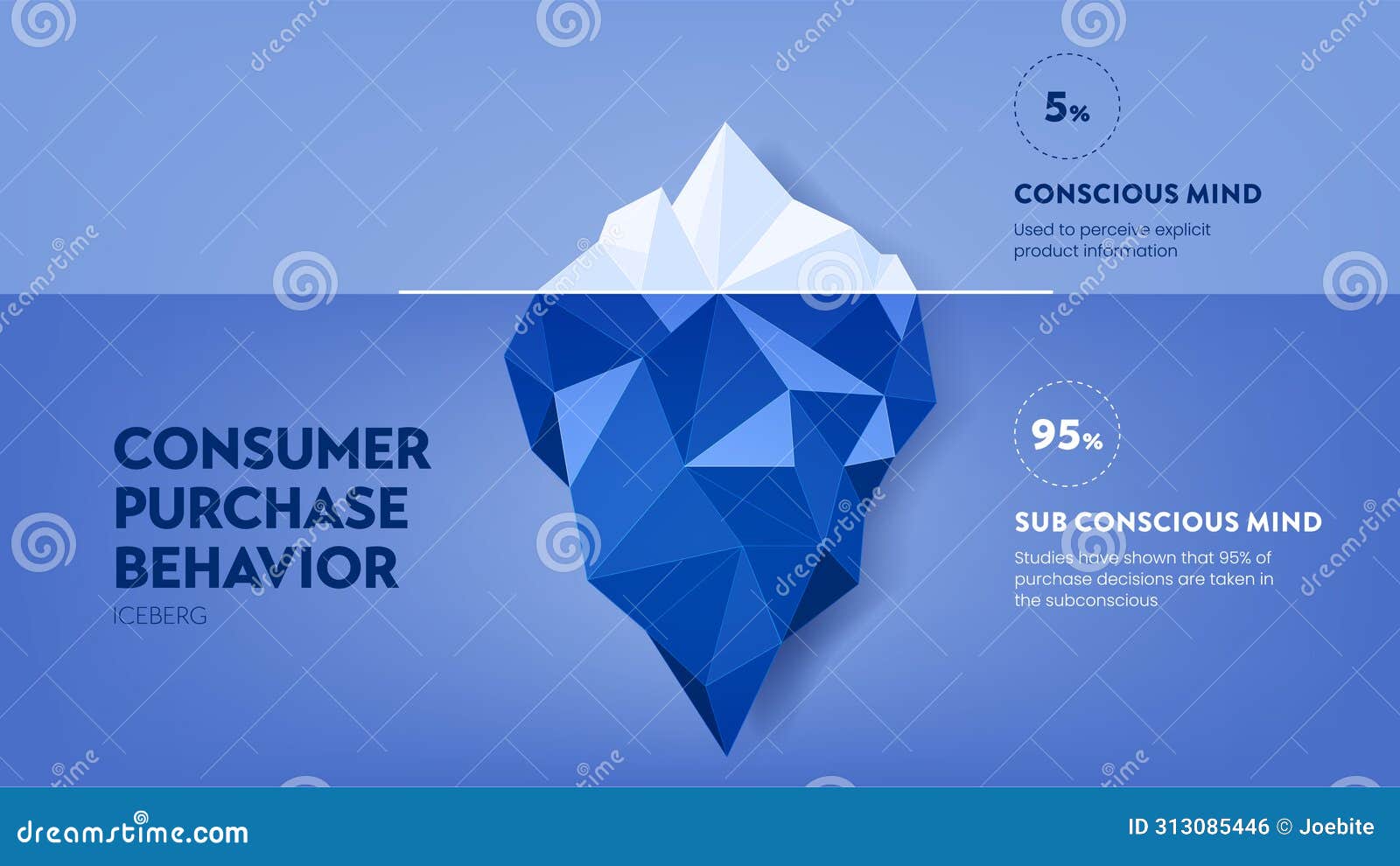 Consumer Purchase Behavior Strategy Iceberg Framework Infographic ...