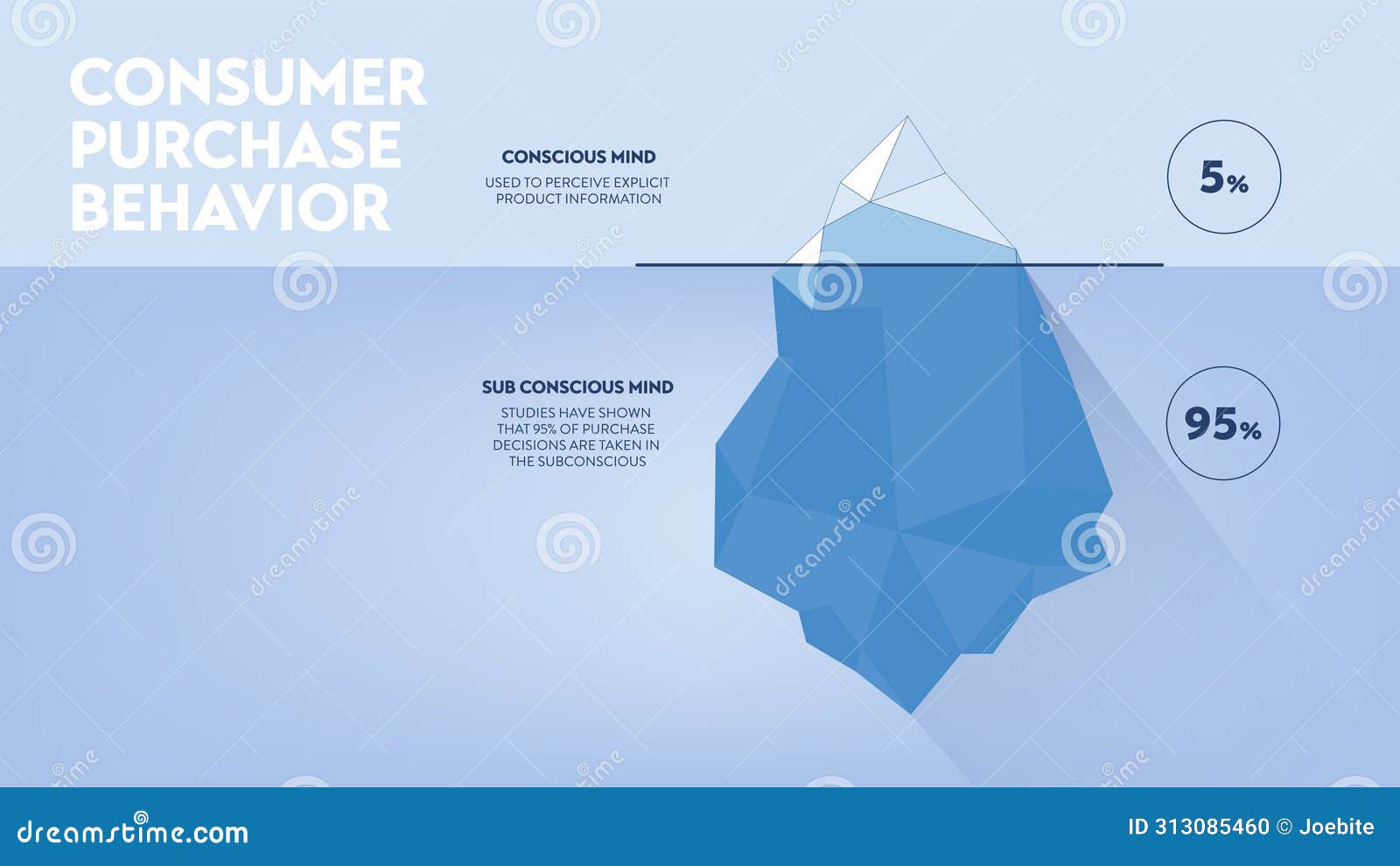 Consumer Purchase Behavior Strategy Iceberg Framework Infographic ...