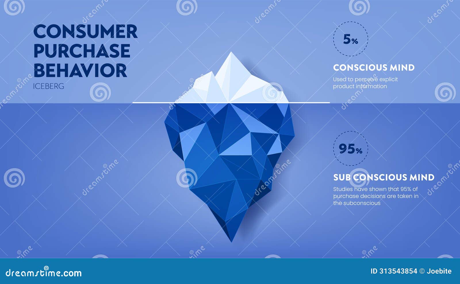 Consumer Purchase Behavior Strategy Iceberg Framework Infographic ...