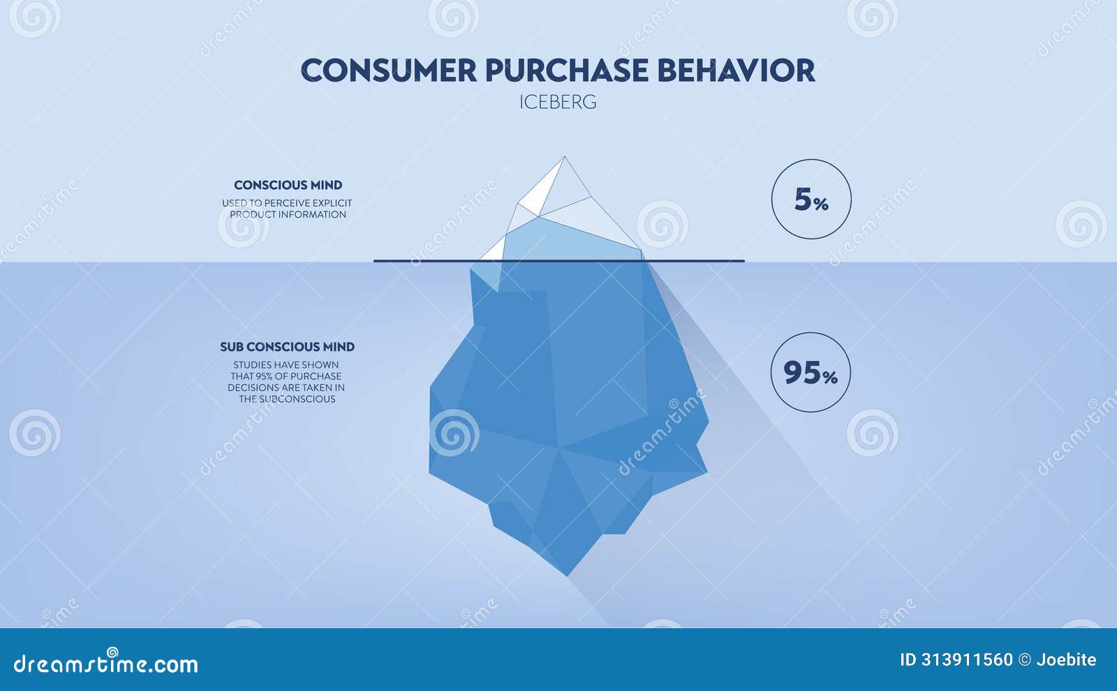 Consumer Purchase Behavior Strategy Iceberg Framework Infographic ...