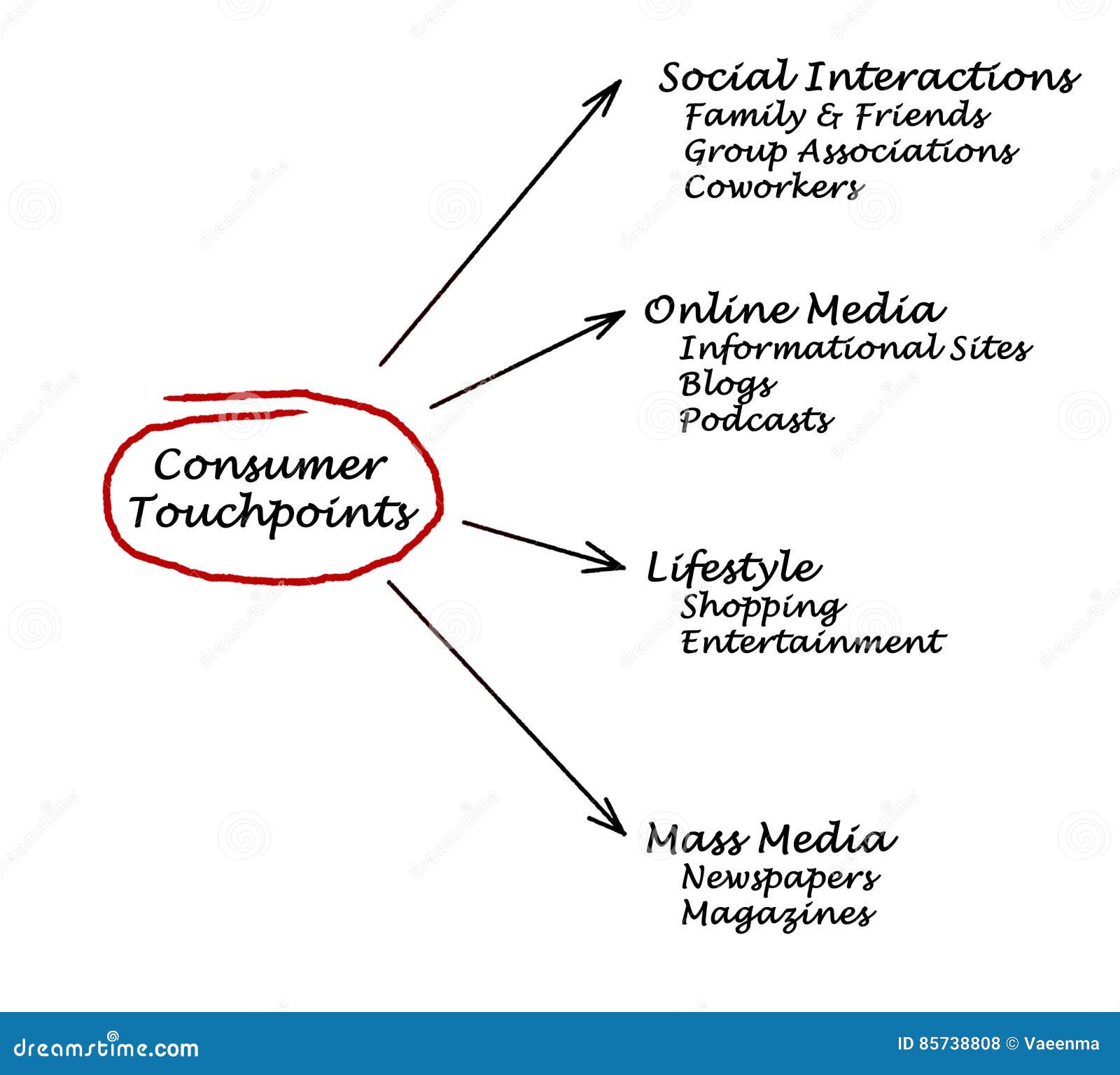 Consumer Touchpoints stock illustration. Illustration of concept - 85738808