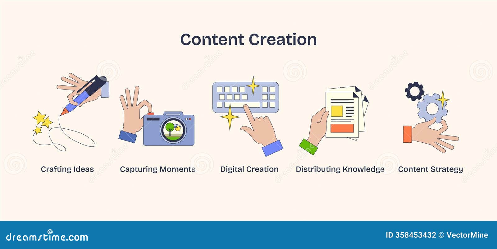 Content Creation. Writing And Editing Texts, Posting Photos And Videos ...