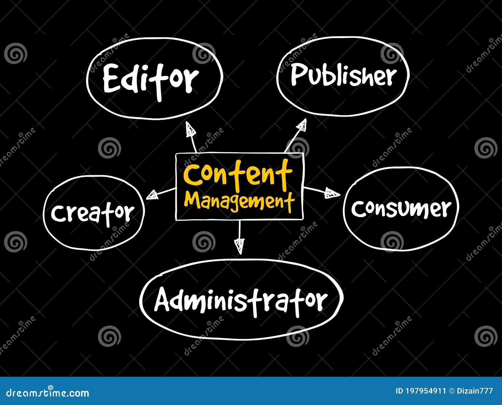 Content Mind Map Process, Business Concept For Presentations And ...