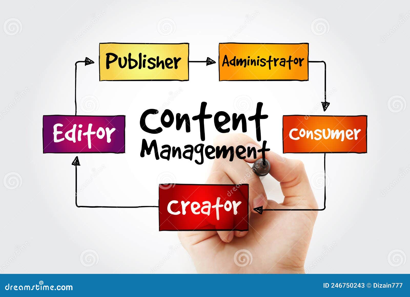 Content Management Contributor Relationships Mind Map Flowchart with ...