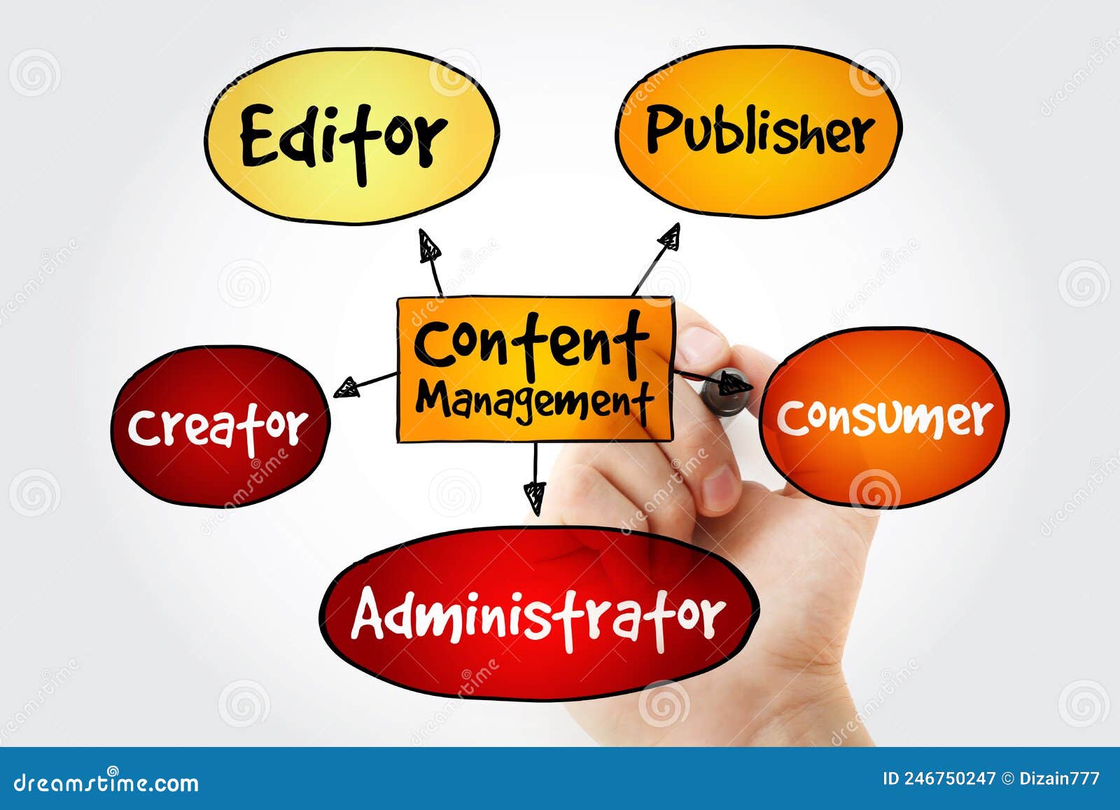 Content Management Contributor Relationships Mind Map Flowchart with ...