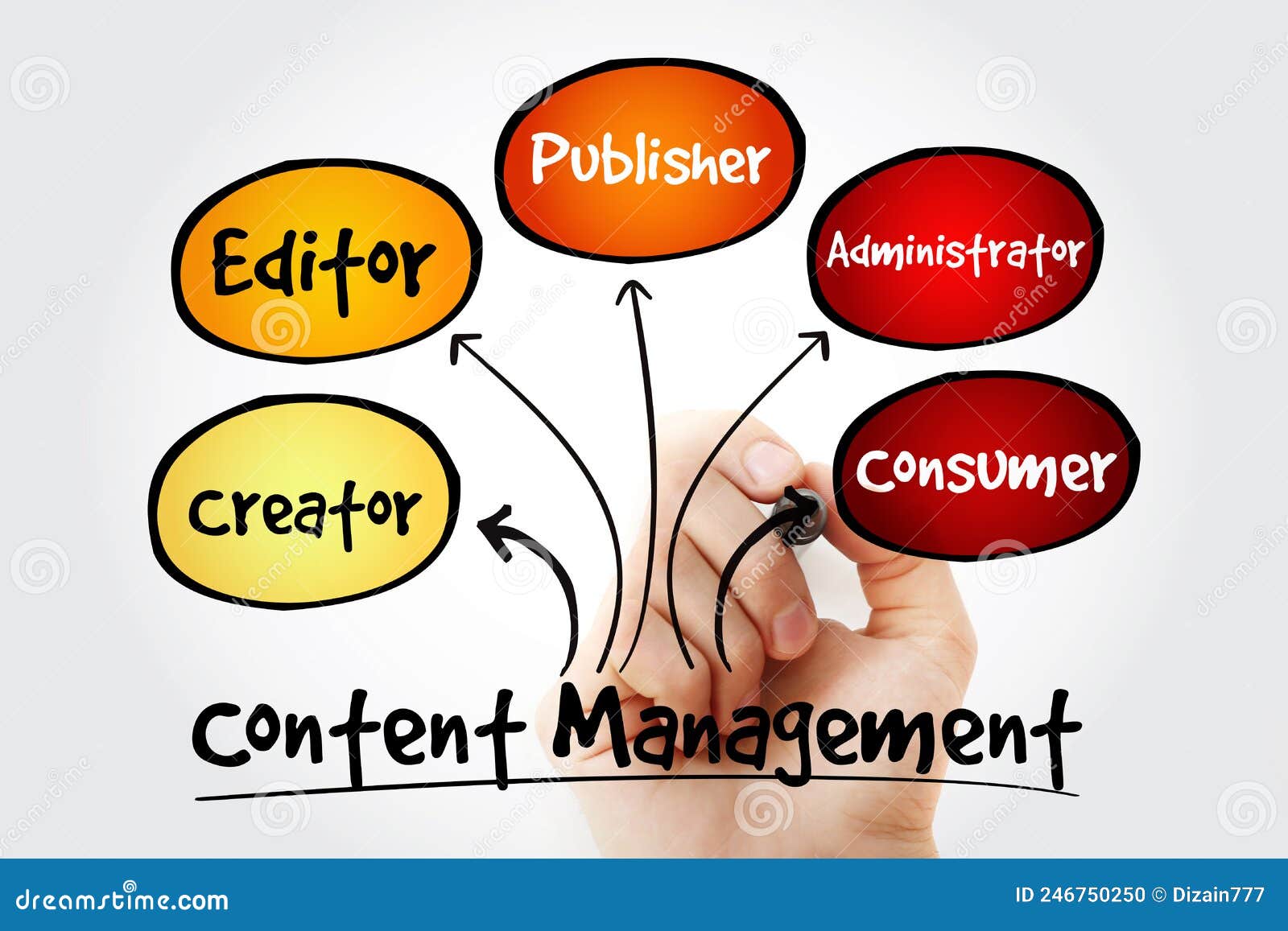 Content Management Contributor Relationships Mind Map Flowchart with ...