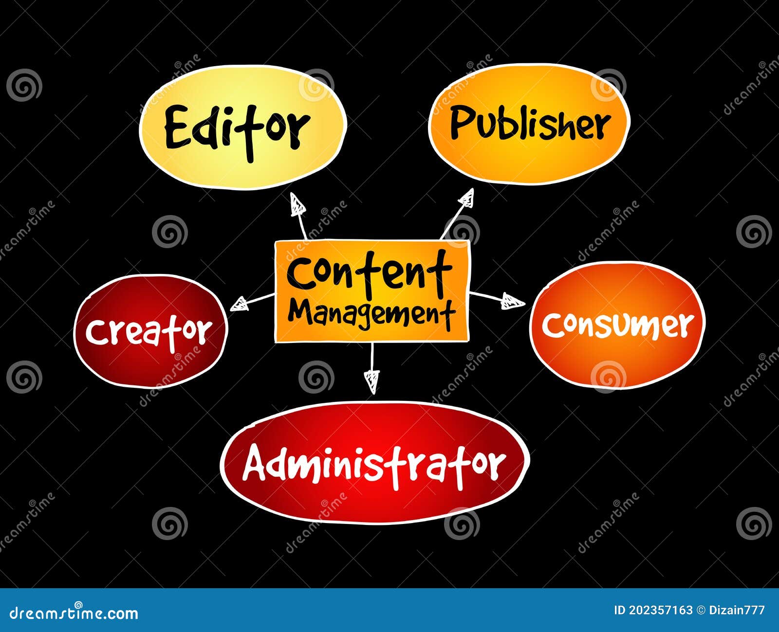 Content Management Mind Map, Business Concept Stock Illustration ...