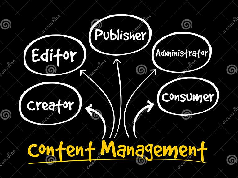 Content Management Mind Map Flowchart Stock Illustration - Illustration ...