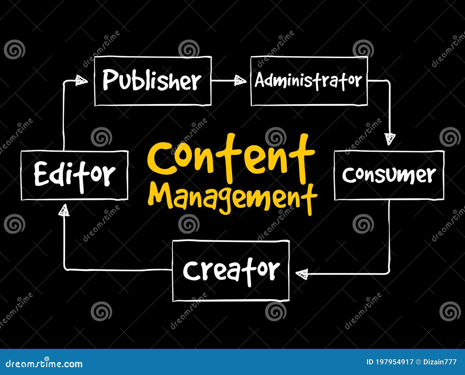 Content Management Mind Map Flowchart Stock Illustration - Illustration ...