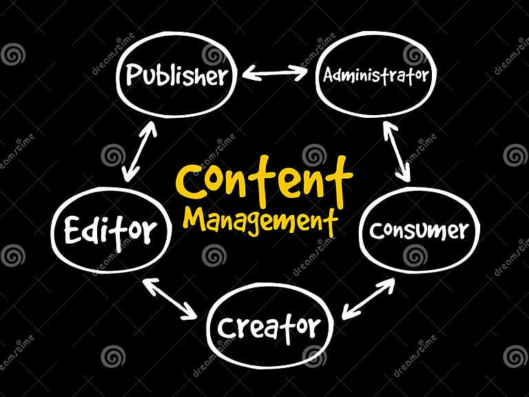 Content Management Mind Map Flowchart Stock Illustration - Illustration ...