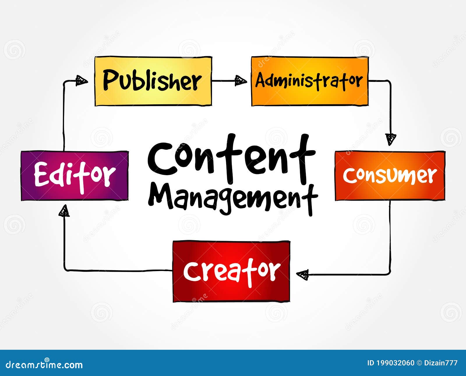 Content Mind Map Process, Business Concept For Presentations And ...
