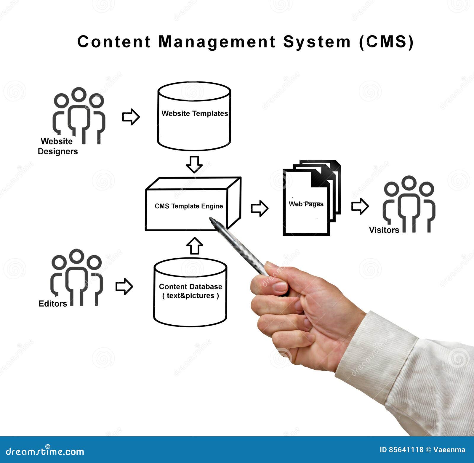 Content Management System stock photo. Image of expert - 85641118