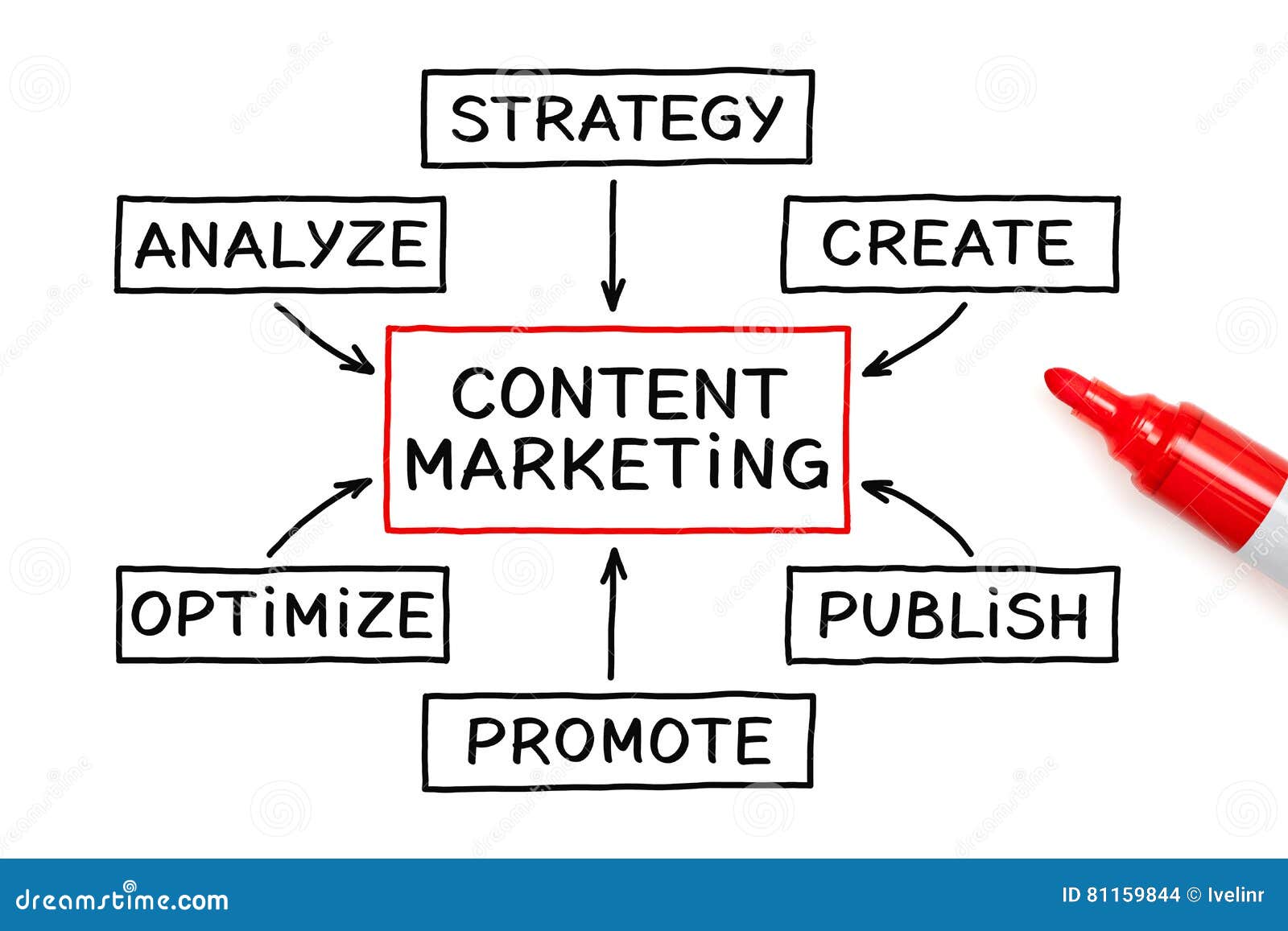 Content Marketing Flow Chart Concept Stock Photo - Image of ...