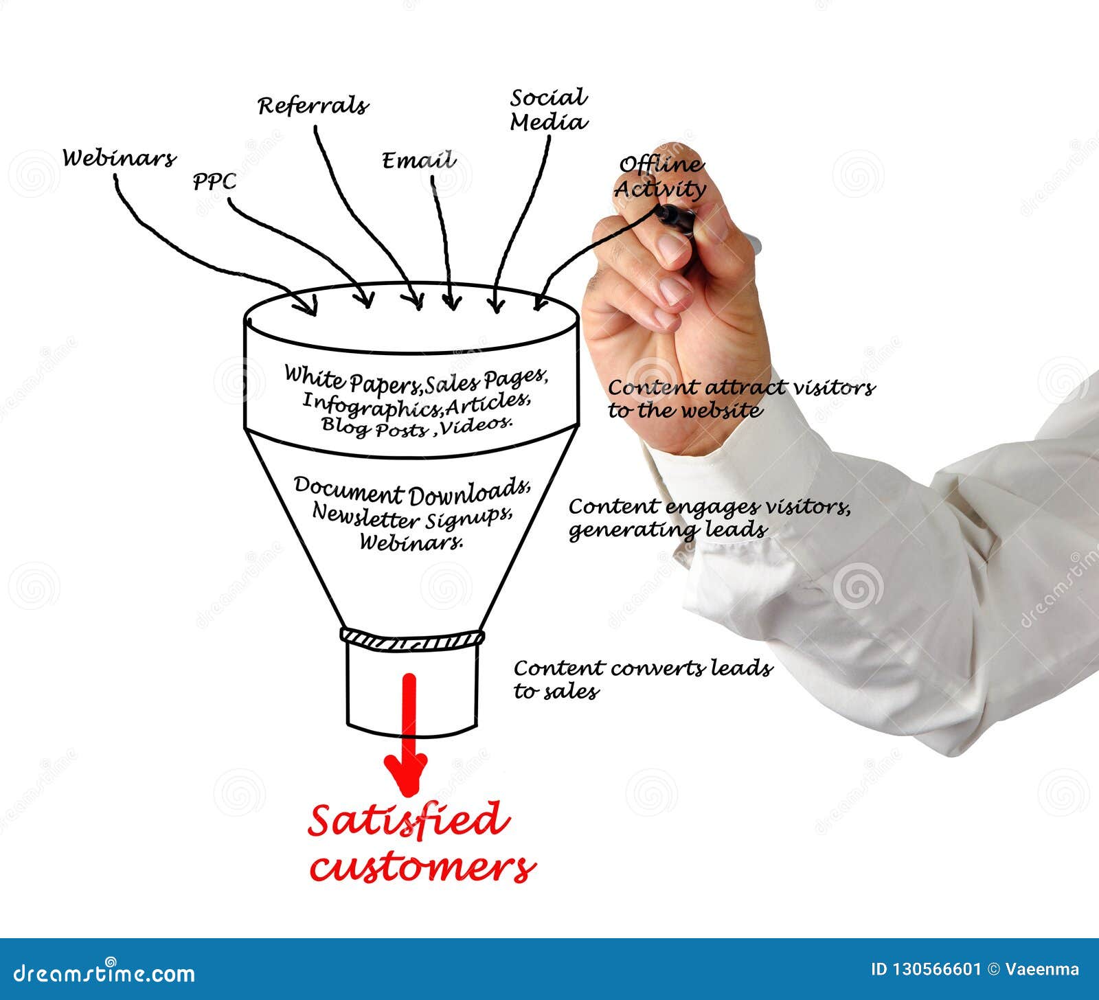 Marketing Funnel - Consumer-focused Marketing Model That Illustrates ...