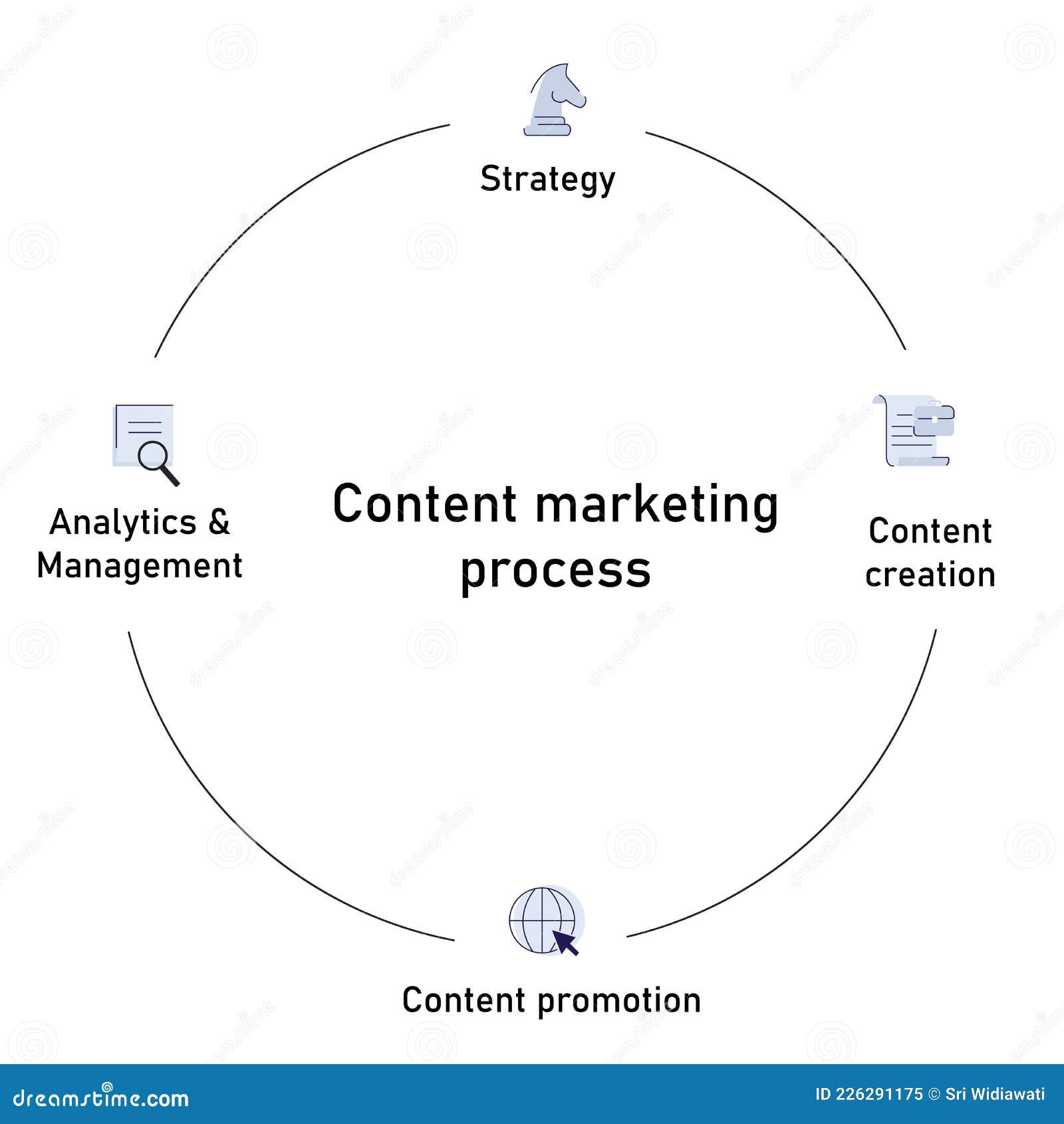 The Content Marketing Process is the Cycle Process Begins, Content ...