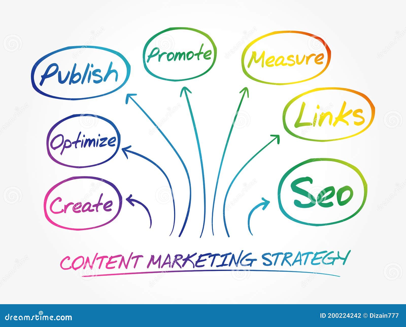 Content Marketing Strategy Mind Map Stock Illustration - Illustration ...