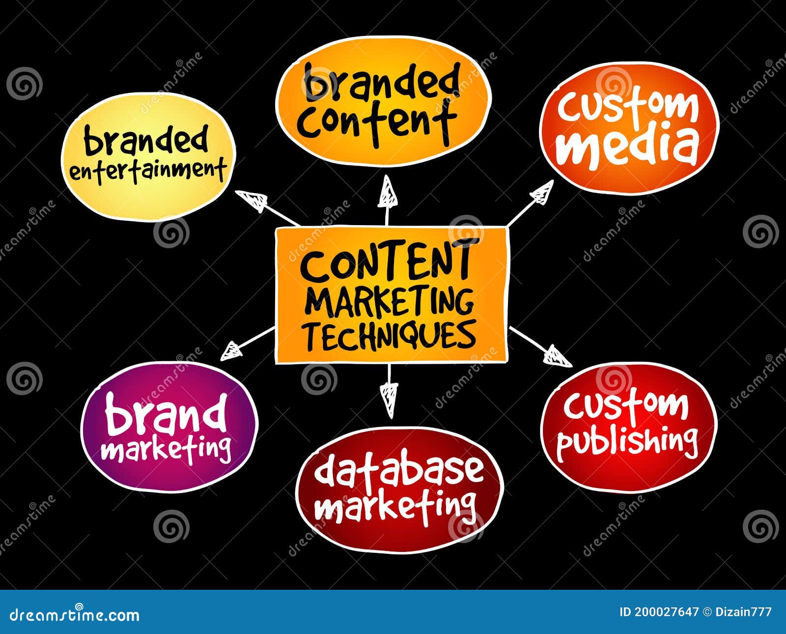 Content Marketing Techniques Mind Map Stock Illustration - Illustration ...