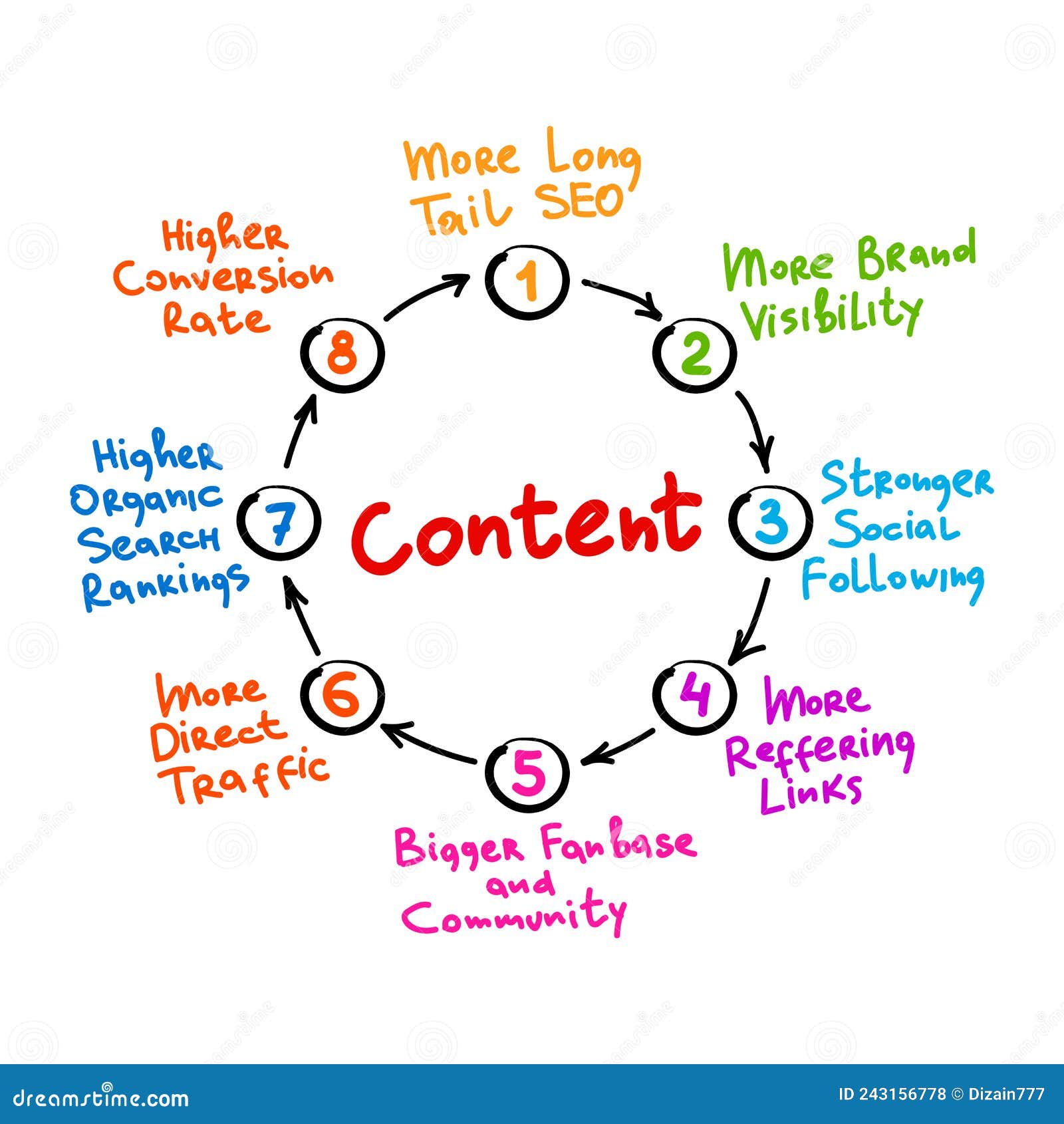 Content Mind Map Process, Business Concept for Presentations and ...