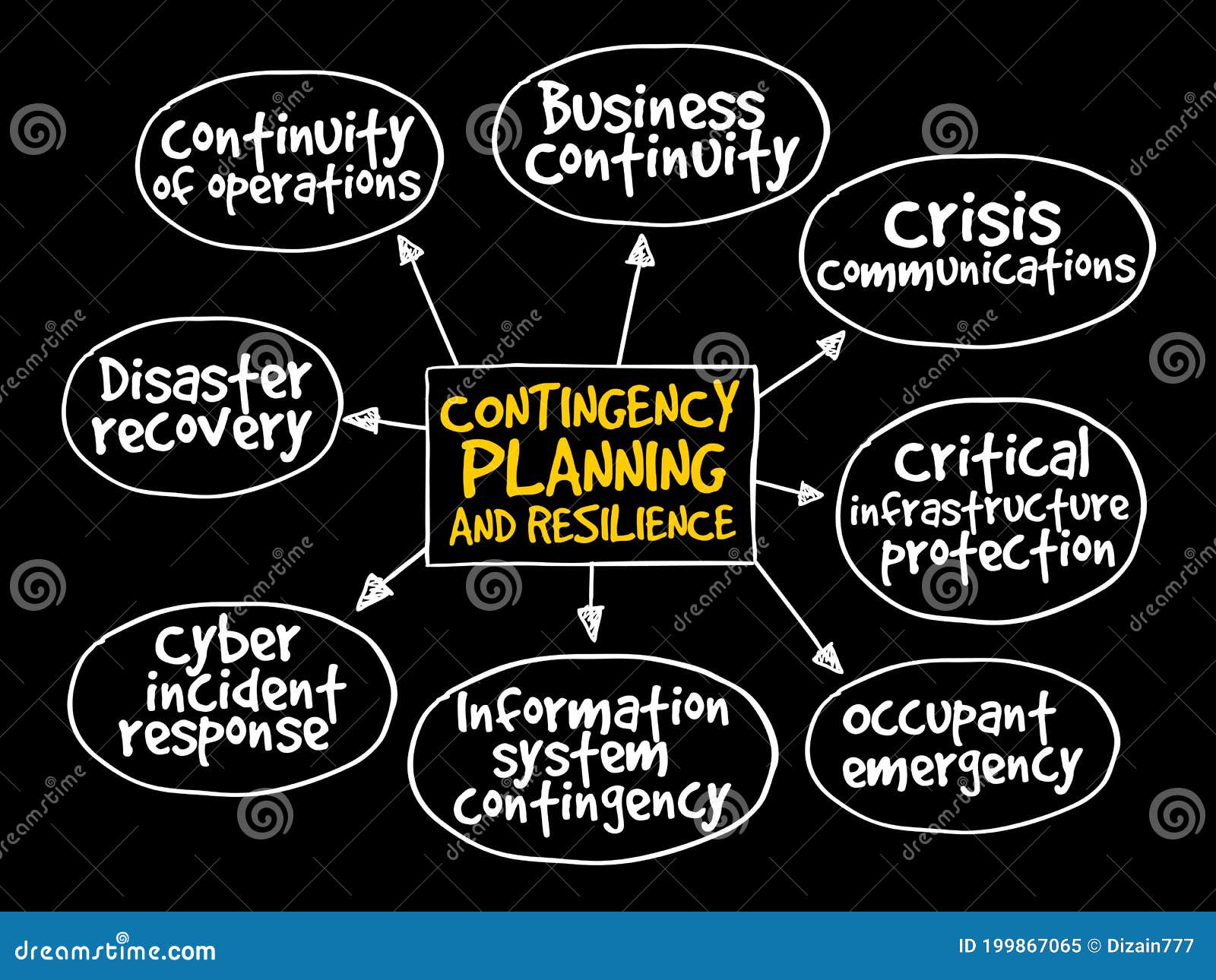 Contingency Planning And Resilience Mind Map Royalty-Free Stock Photo ...