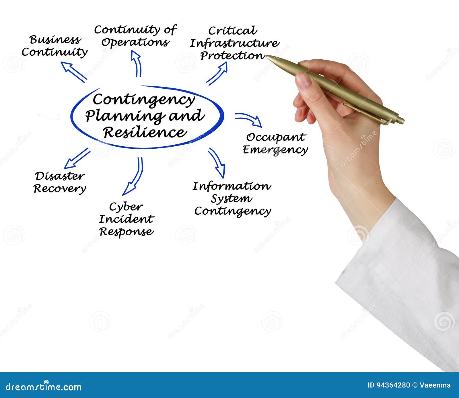Contingency Planning and Resilience Stock Photo - Image of ...