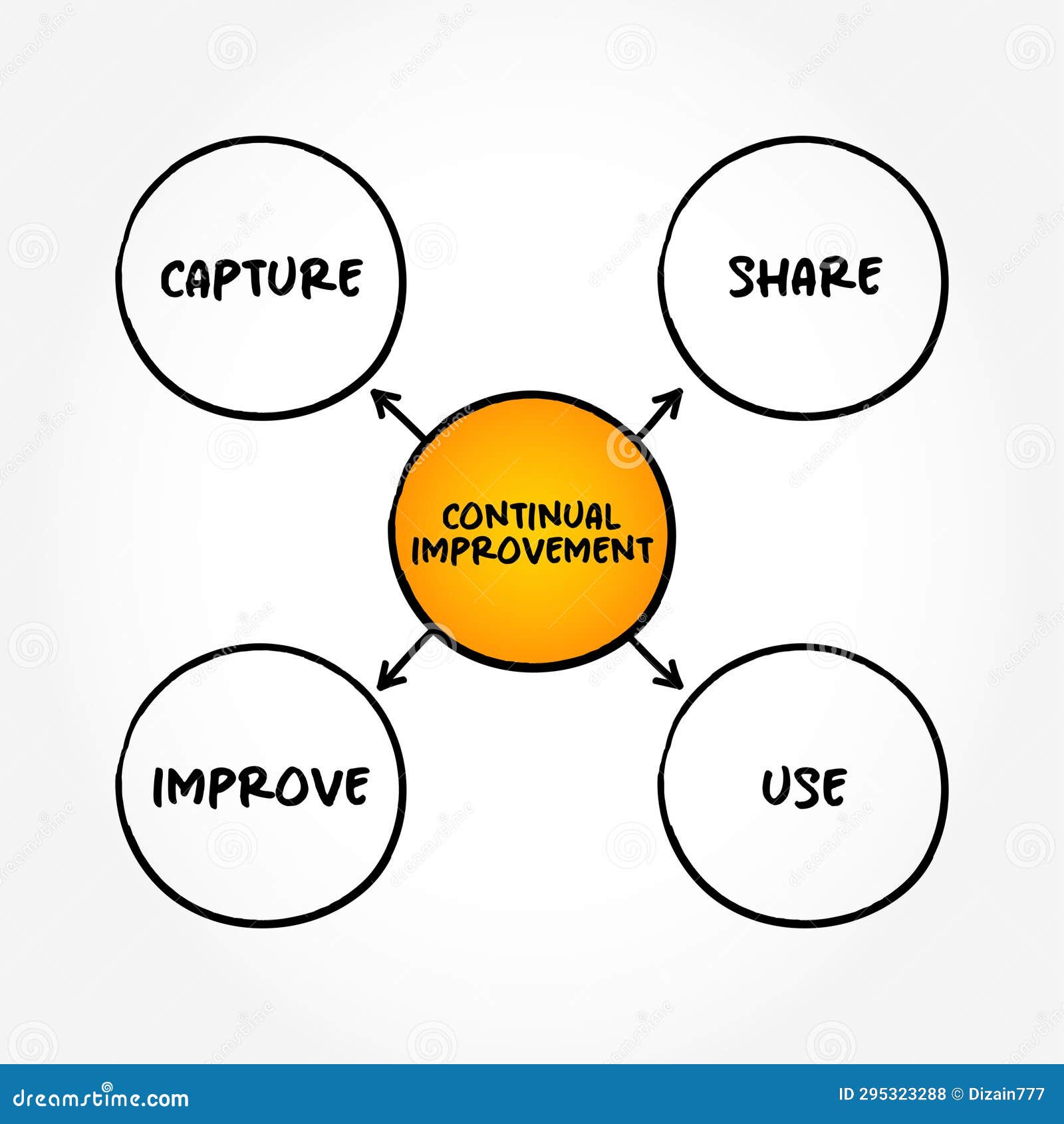 Continual Improvement - Ongoing Effort To Improve Products, Services ...