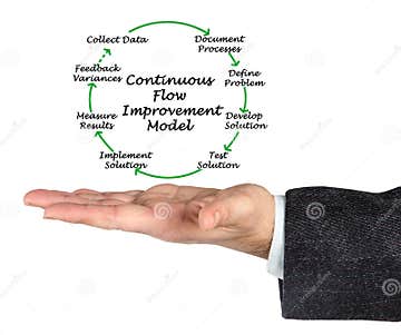 Continuous Flow Improvement Model Stock Image - Image of virtual ...