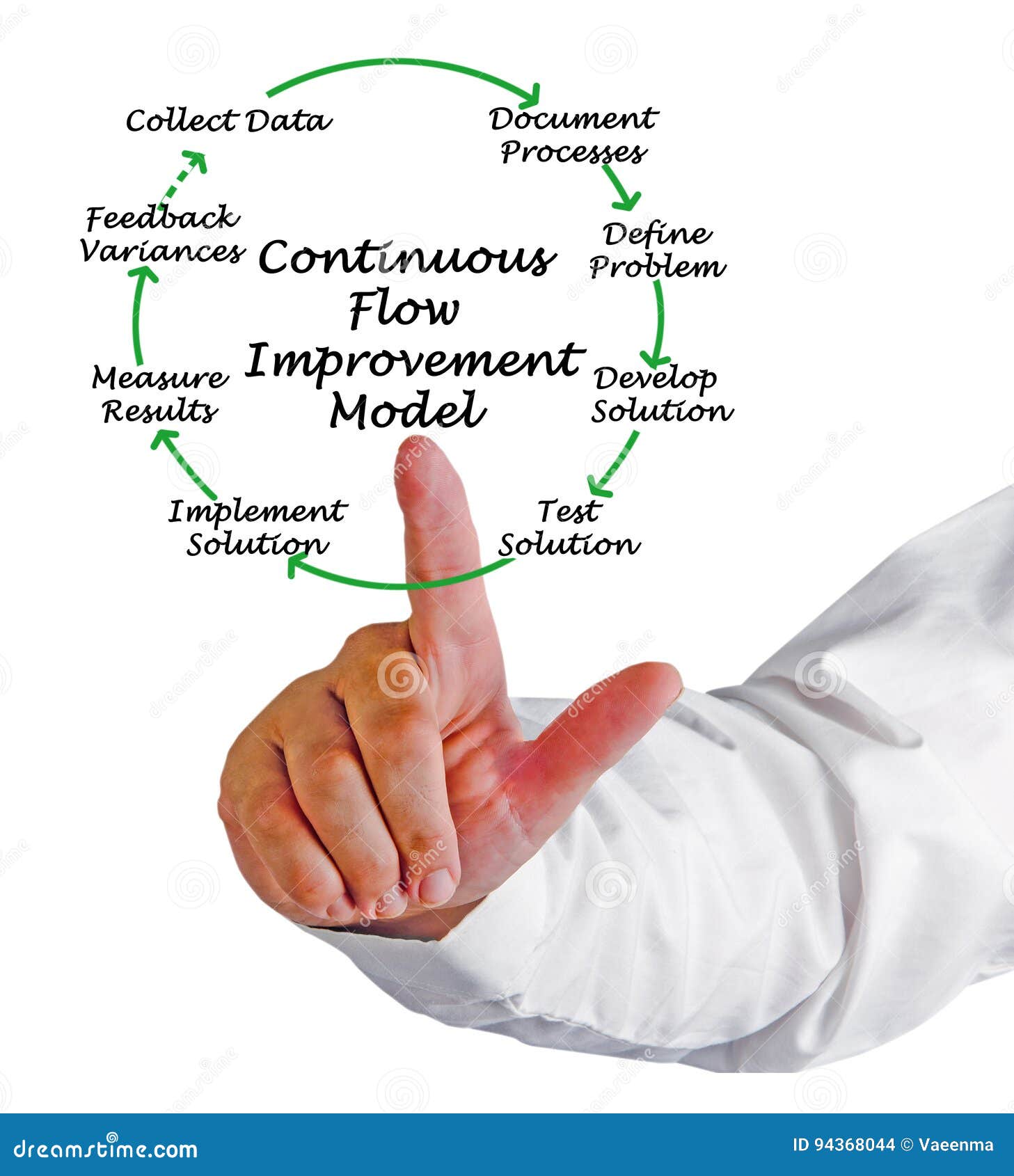 Continuous Flow Improvement Model Stock Photography | CartoonDealer.com ... Continuous Flow Improvement Model Stock Photography | CartoonDealer.com ...