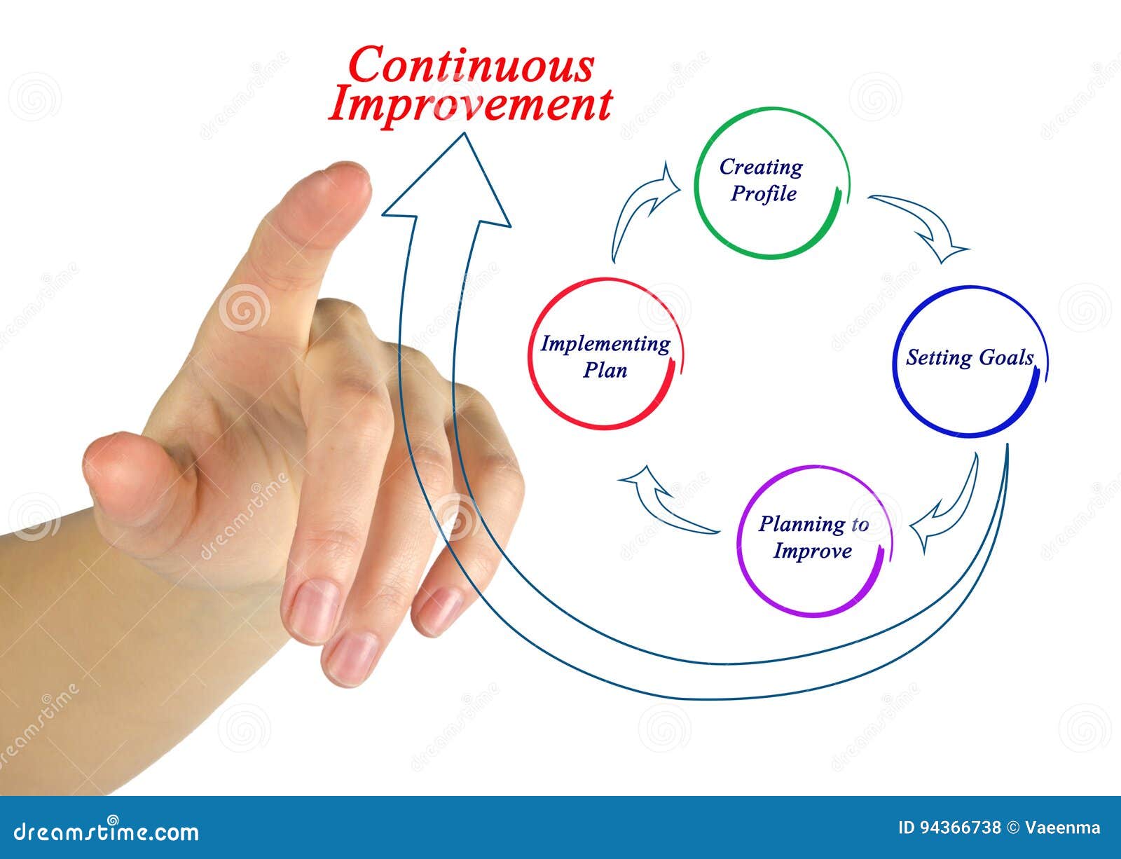 Diagram For Continuous Improvement Stock Photography | CartoonDealer ...