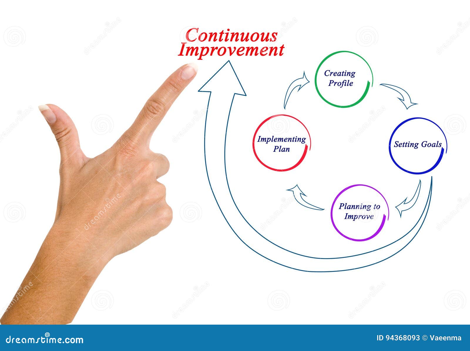 Diagram For Continuous Improvement Stock Photography | CartoonDealer ...