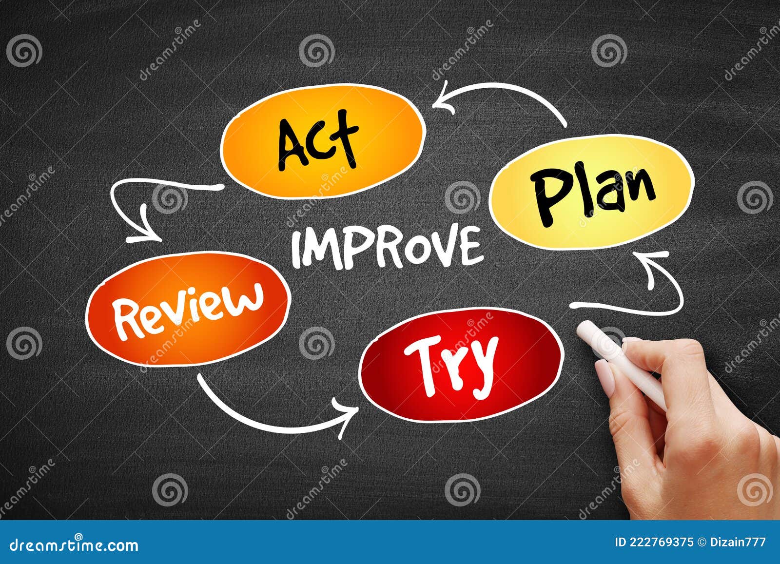 Continuous Improvement Process, Strategy Mind Map, Business Concept on ...