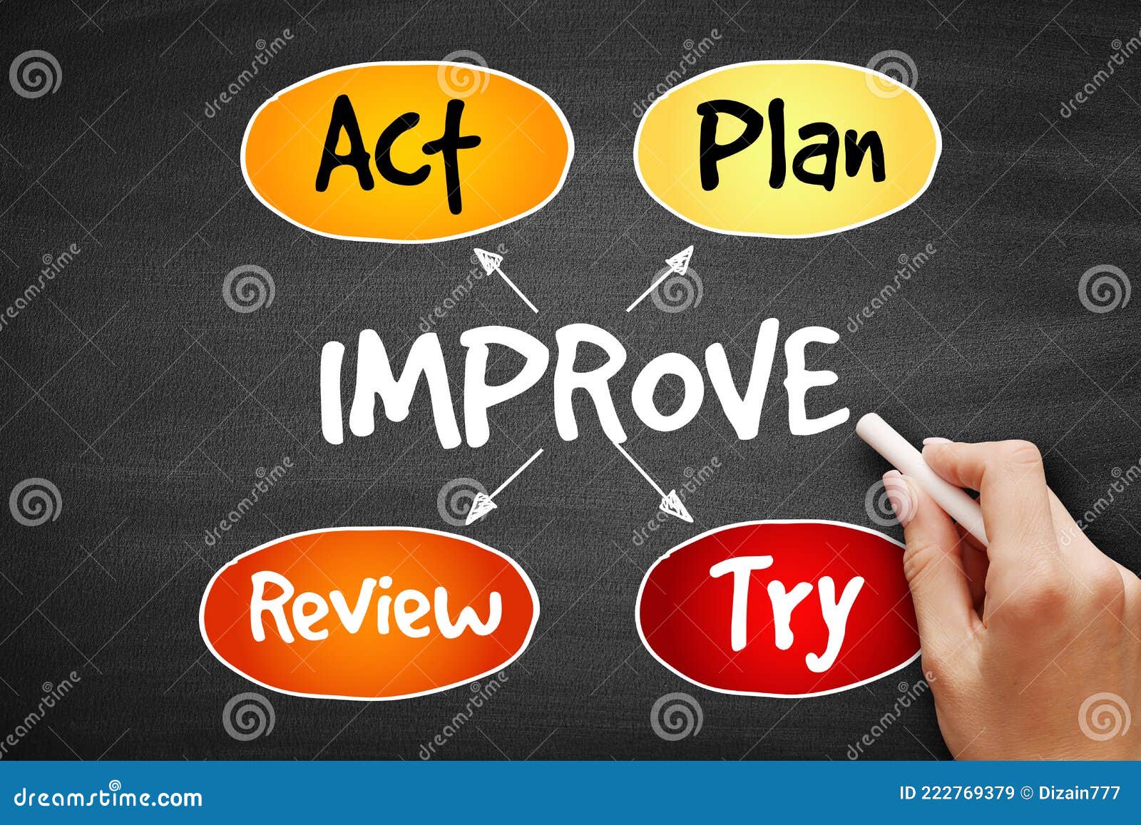 Continuous Improvement Process, Strategy Mind Map, Business Concept on ...