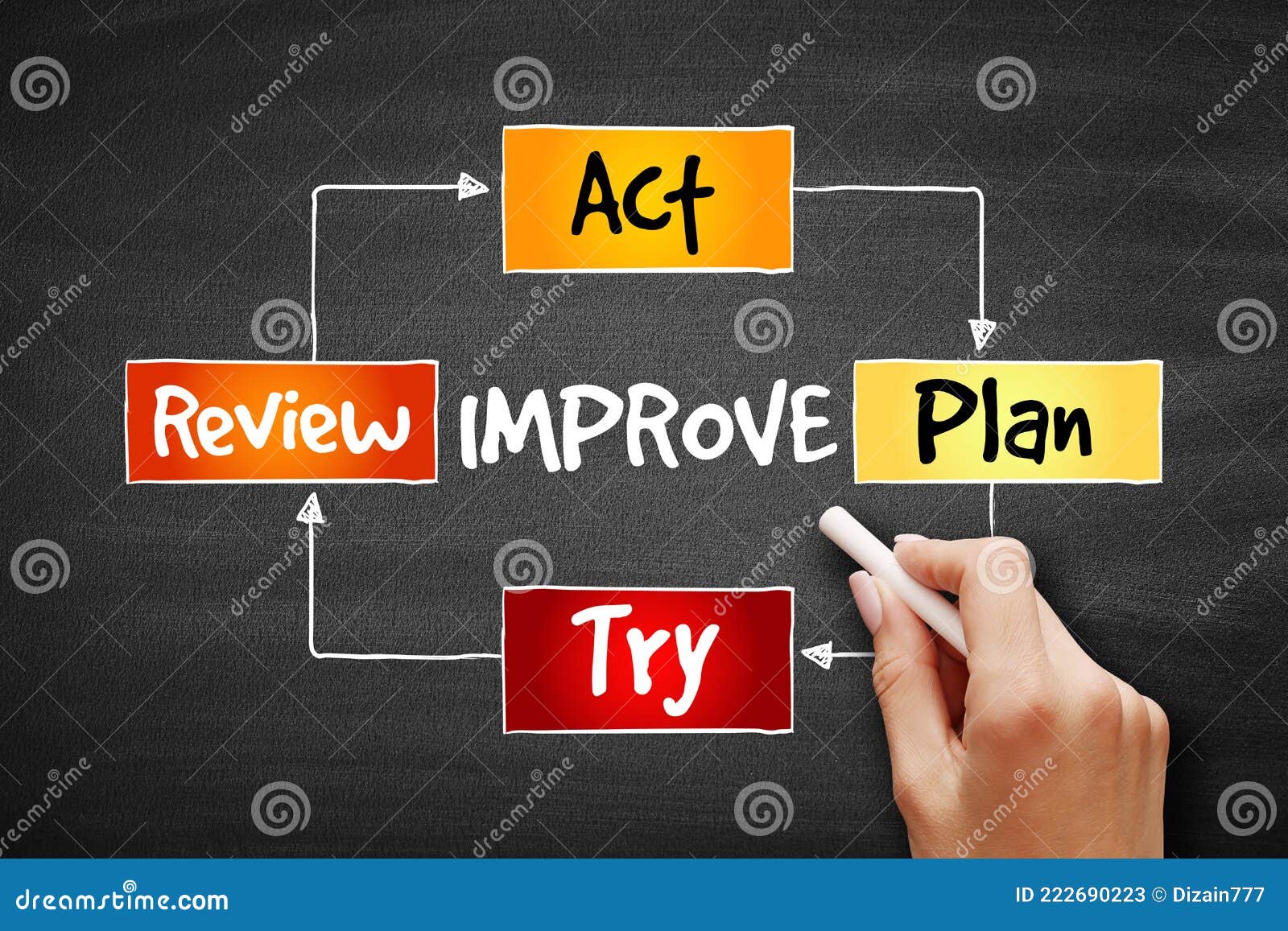 Continuous Improvement Process, Strategy Mind Map, Business Concept on ...