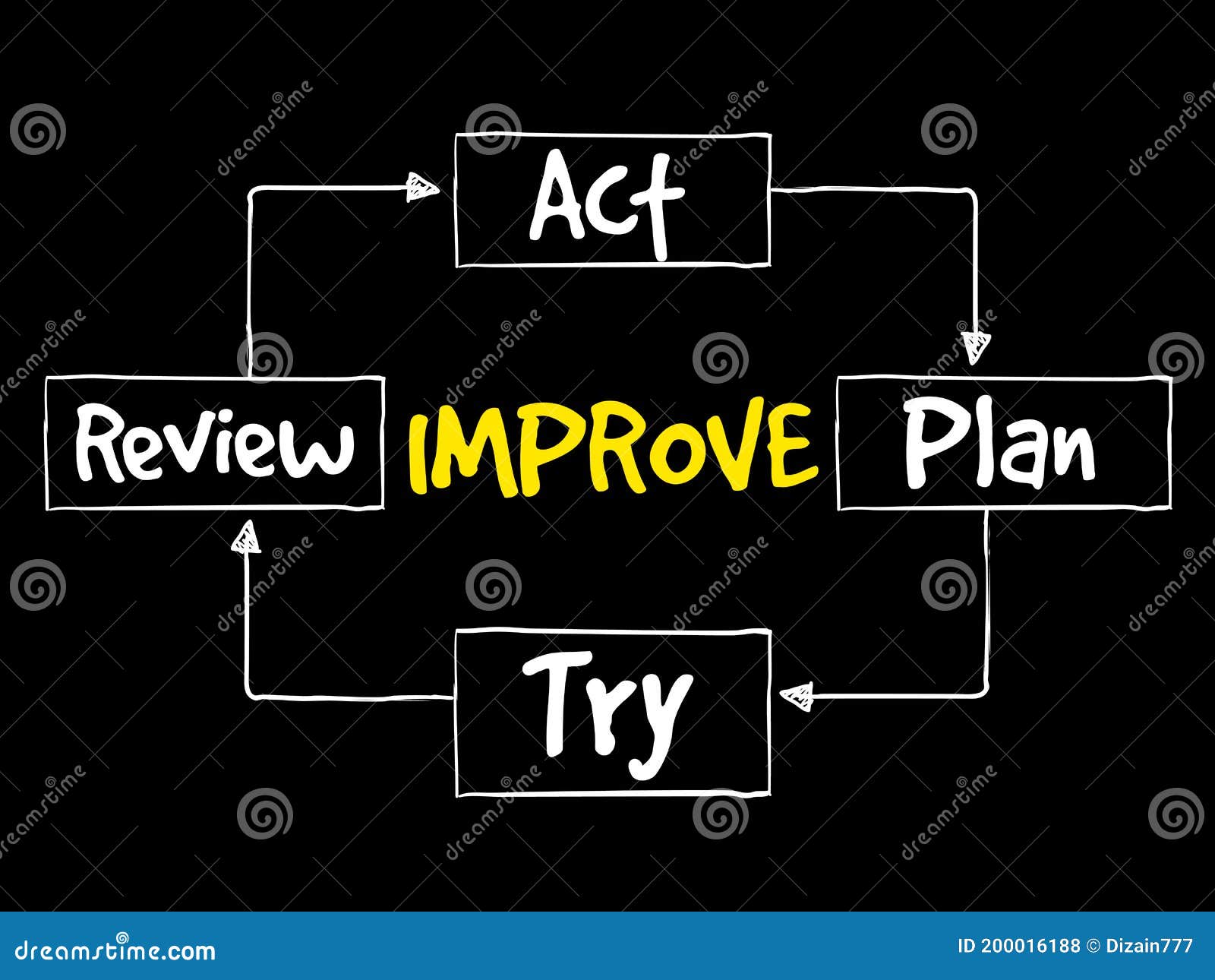 Continuous Improvement Process Mind Map Stock Illustration - Illustration of mind, concept ...
