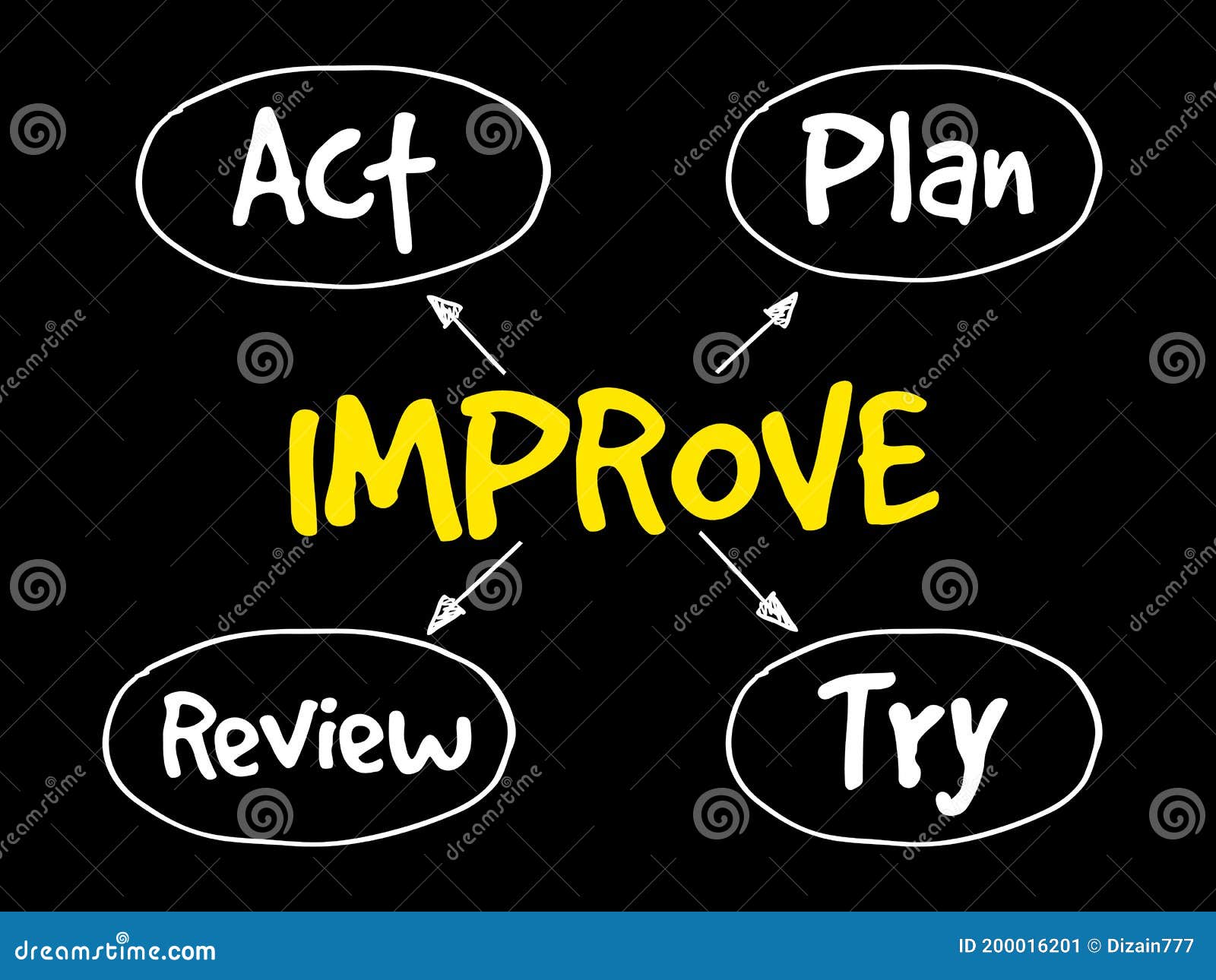 Continuous Improvement Process Mind Map Stock Illustration ...