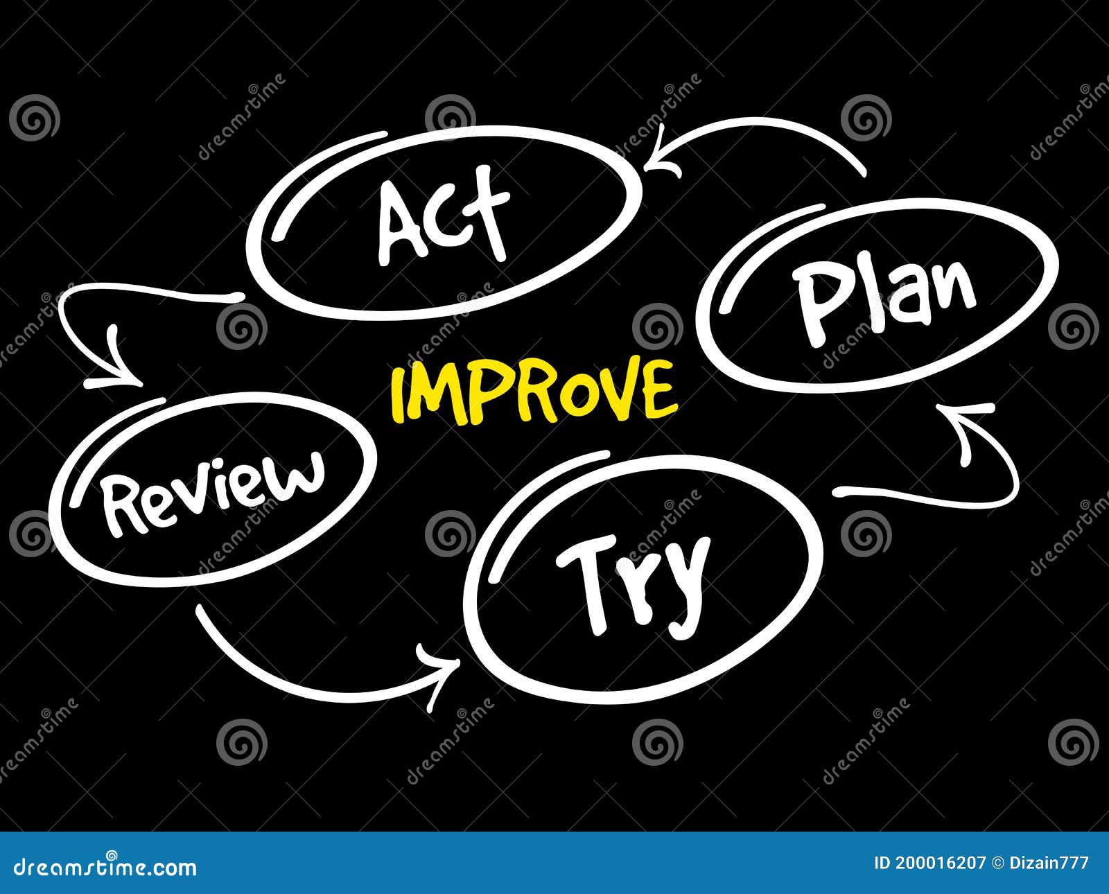 Continuous Improvement Process Mind Map Stock Illustration ...