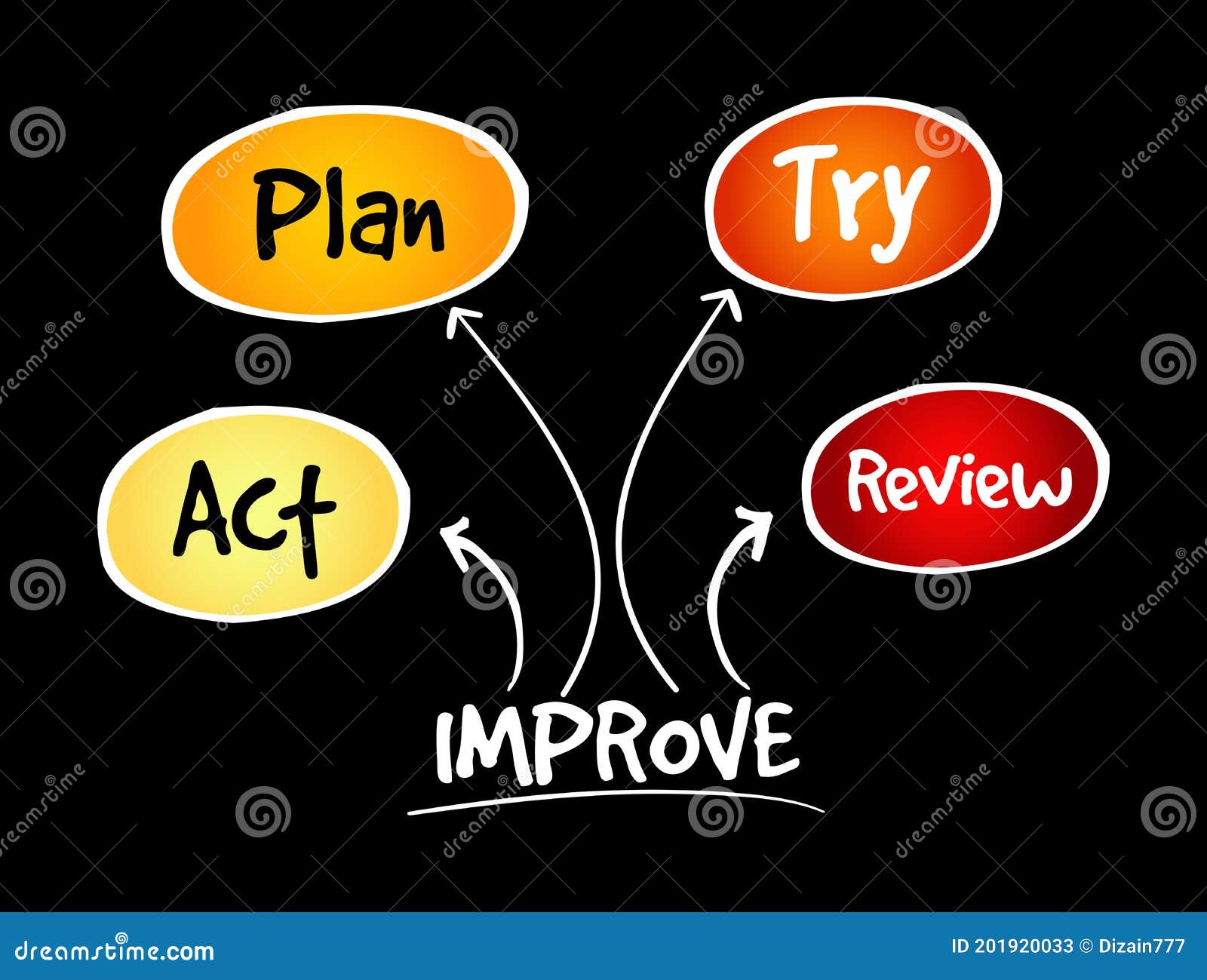 Continuous Improvement Process, Strategy Mind Map Stock Illustration ...