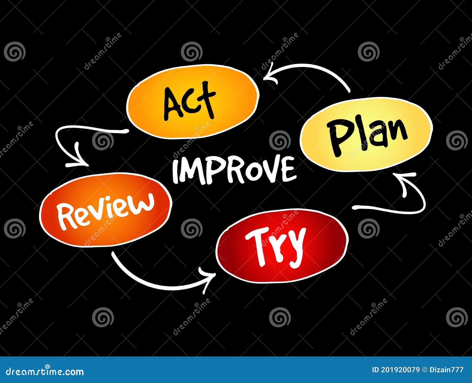 Continuous Improvement Process, Strategy Mind Map Stock Illustration ...