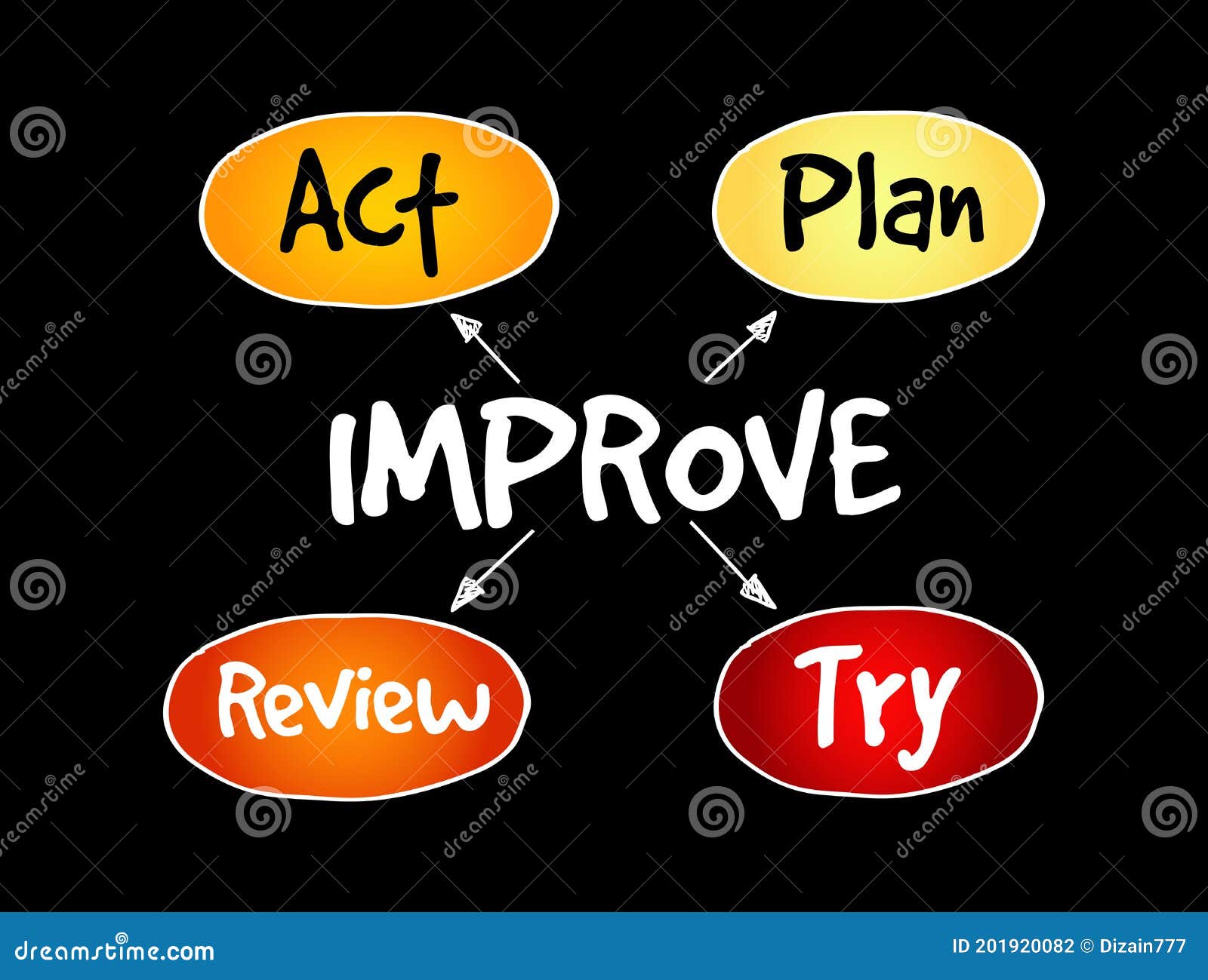 Continuous Improvement Process, Strategy Mind Map Stock Illustration ... Continuous Improvement Process, Strategy Mind Map Stock Illustration ...