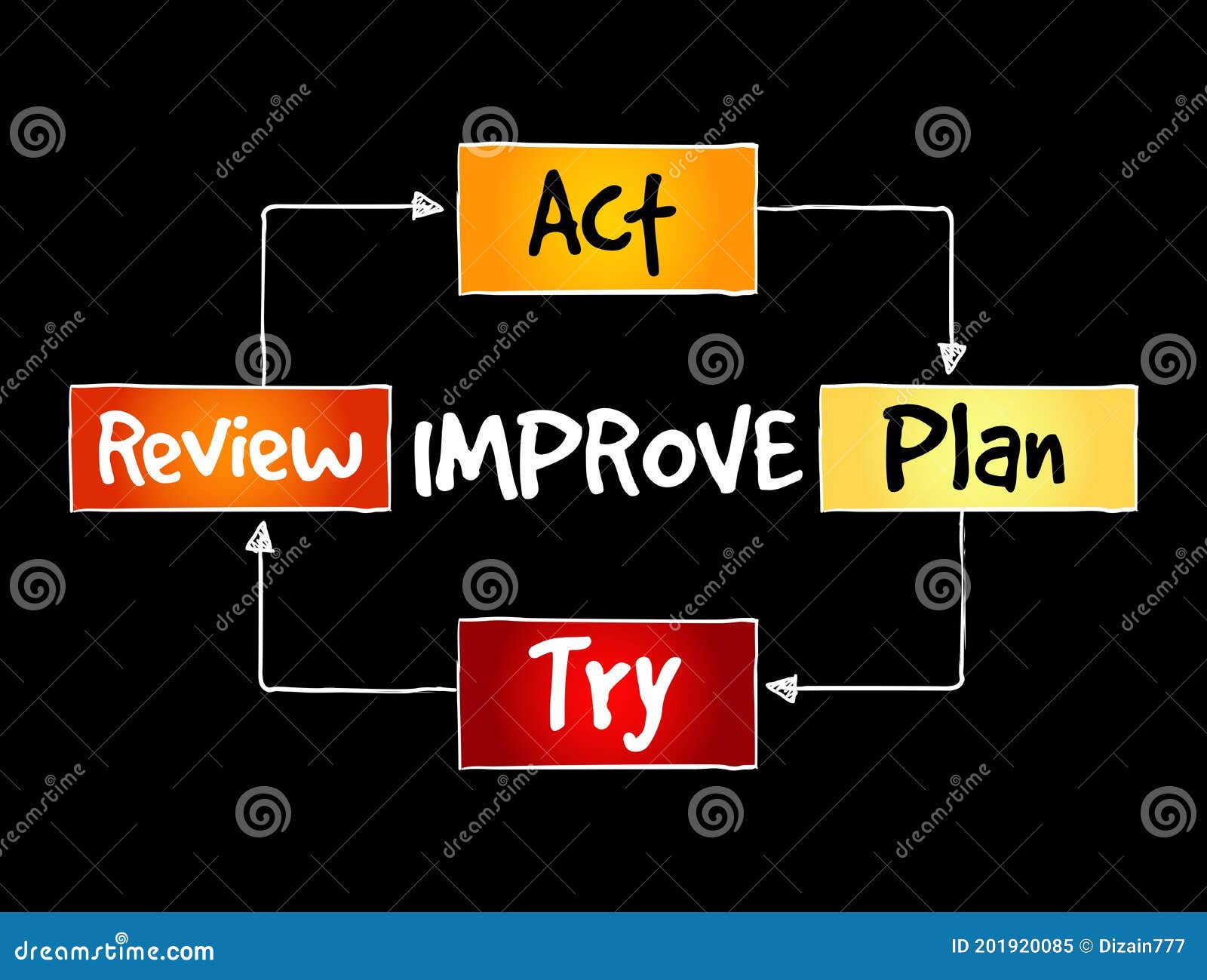 Continuous Improvement Process, Strategy Mind Map Stock Illustration ...
