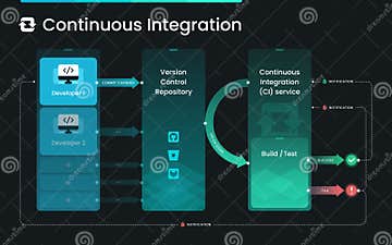 Continuous Integration Workflow Stock Illustration - Illustration of ...
